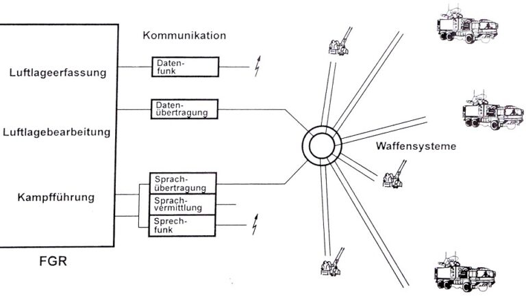 FlaRak Rad Roland (ROLAND 2) - Lenkflugkörper der Bundeswehr